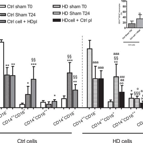 Monocyte Subpopulations A And Monocyte Subpopulation Platelet Download Scientific Diagram