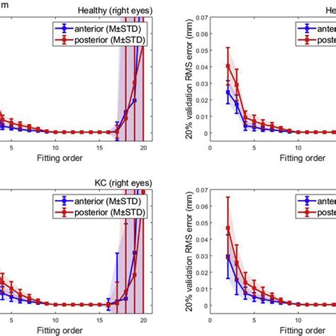 Zernike Polynomial Fitting Rms For Medmont Placido Disc Healthy Download Scientific Diagram