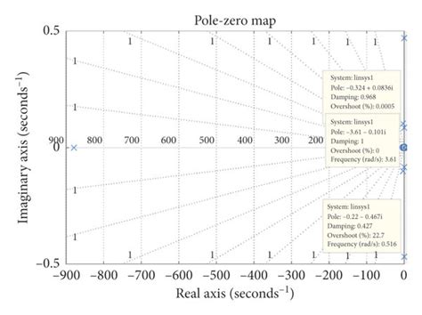 closed loop pole distribution with the controller in section 3 3