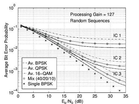 average ber for a mixed modulation system 70 users with and without