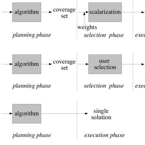 1 The Three Motivating Scenarios For Multi Objective Download
