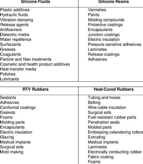 6 Polysiloxane Products And Application Areas 17 Download Table
