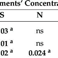 Unpaired Two Sample T Test Results Without Outliers And Related