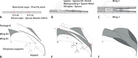 Figure 1 From Hygroshell In Situ Self Shaping Of Curved Timber Shells Semantic Scholar