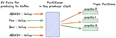 关于 kafka 分区程序的关键细节 rdkafka producer partitioner murmur csdn博客