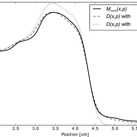 graph of a portion of a projection of the normalized detector sinogram