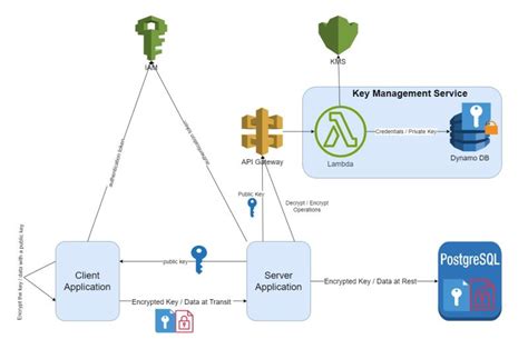 Datasecurity Encryption Dlp Xdr Keymanagement Serverless Manoja