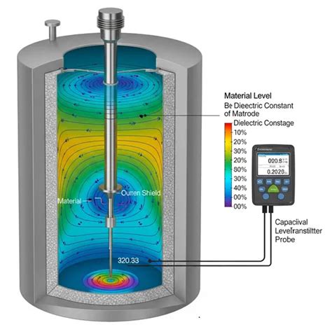 What Is Level Transmitter Types Applications And Level Measurement In