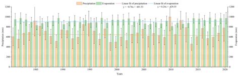 Spatiotemporal Variation Patterns Of Drought In Liaoning Province China Based On Copula Theory