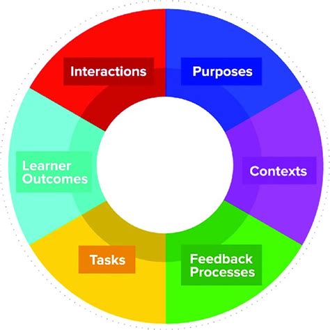 Assessment Design Decision Framework Download Scientific Diagram