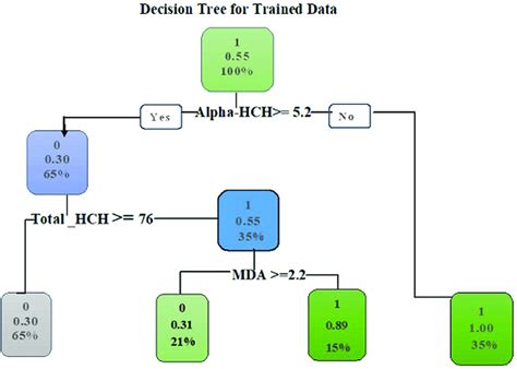 Decision Tree For Train Dataset Download Scientific Diagram