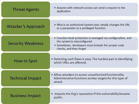 Security Testing Missing Function Level Access Control