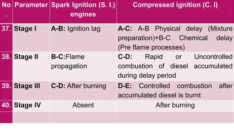 Difference Between Si And Ci Engine Ppt Pptx
