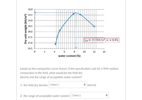Based On The Compaction Curve Shown If The