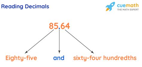 Decimals Definition Expanded Form Place Value