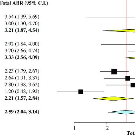 Forest Plots Of Single Arm Meta Analysis For A Mean Of Spontaneous