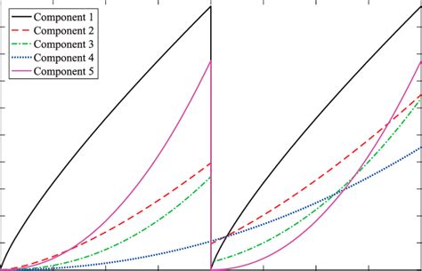 Evolution Of Component Failure Rates Over Time Download Scientific