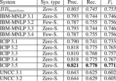 overall performance overview subtask 2 weighted average scores