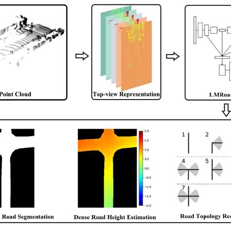 Overview Of The Proposed Lidar Based Multi Task Road Perception Method