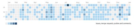 Blog Gitlab Private Vs Public Heatmaps Alasdair Keyes Akeyes Co Uk
