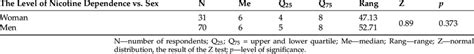 The Level Of Nicotine Dependence Vs Sex Download Scientific Diagram