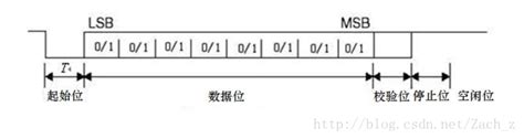 协议篇（1）uart232串口verilog实现 verilog实现光纤信号传输代码 csdn博客