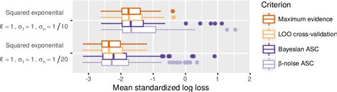 Figure 2 From Model Selection For Gaussian Process Regression By Approximation Set Coding