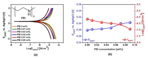 Applied Sciences Special Issue Recent Advances In Cmp Slurries And Post Cmp Cleaning