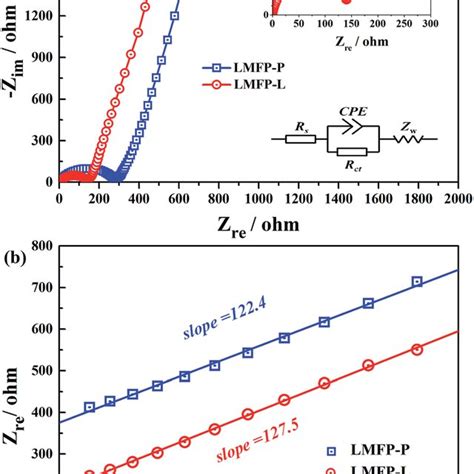 A Xrd Pattern Of The As Synthesized Lmfp Sample And Bd Fe Sem