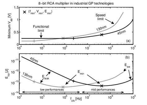 Minimum V Dd Under Functional And Timing Yield Constraints A And Download Scientific Diagram