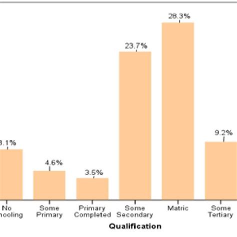 Education Level Of The Household Head Download Scientific Diagram