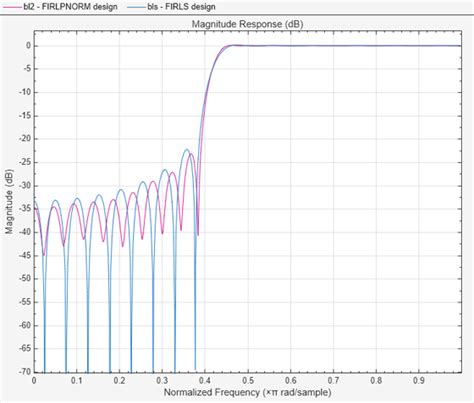 least pth norm optimal fir filter design matlab and simulink