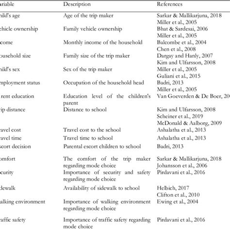 Description Of The Variable Selected In Modeling Download Scientific Diagram