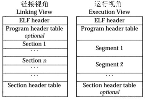 elf文件 基于《ctf竞赛权威指南pwn篇》 ctf elf csdn博客
