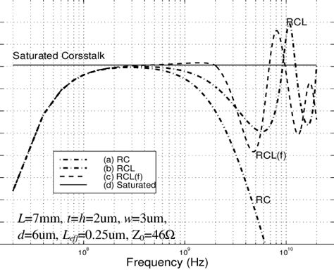 A Comparison Of Crosstalk Predicted By Various Interconnect Models Download Scientific Diagram