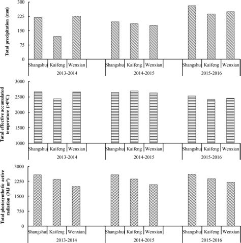 Approach To Higher Wheat Yield In The Huang Huai Plain Improving Post Anthesis Productivity To
