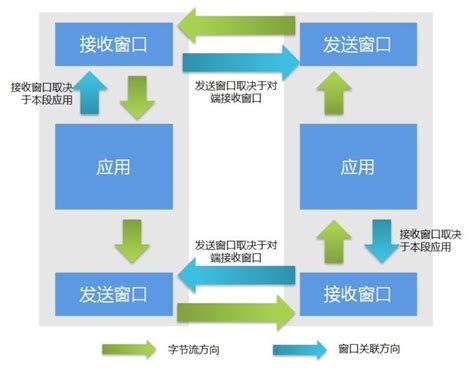 Tcp滑动窗口常见问题抓包两边现实的tcp窗口大小不一样 Csdn博客 Tcp滑动窗口常见问题抓包两边现实的tcp窗口大小不一样 Csdn博客