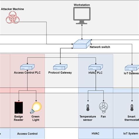 reference architecture of a modern building automation network