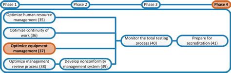 Laboratory Quality Stepwise Implementation Tool