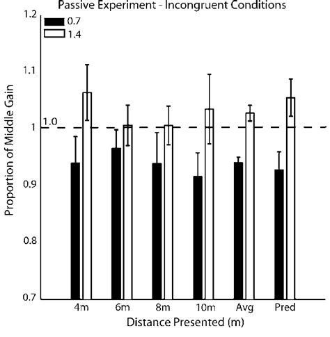 Experiment 2 Results Illustrating The Average Proportion Difference