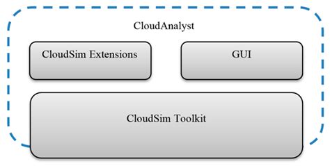 A Systematic Parameter Analysis Of Cloud Simulation Tools In Cloud Computing Environments A Systematic Parameter Analysis Of Cloud Simulation Tools In Cloud Computing Environments