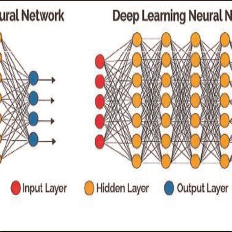 a simple and deep learning network download scientific diagram