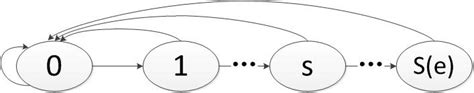 the state diagram for the retransmission stage corresponding to the