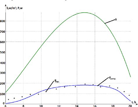 Figure From Simplified Solar Panel Modeling In MATLAB Simulink Considering Bashkortostan
