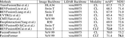 Table 2 From Fusionformer A Multi Sensory Fusion In Birds Eye View And Temporal Consistent