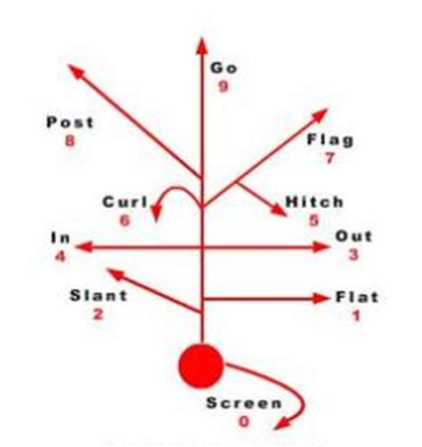 Football Receiver Patterns At Christina Aguirre Blog