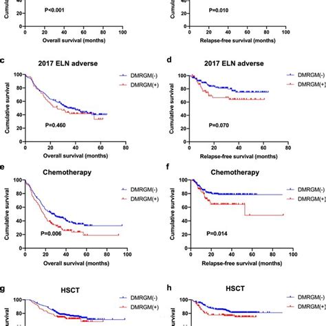 Genomic Landscape Of Acute Myeloid Leukemia Aml A Gene Mutations
