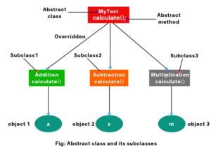 Abstraction In Java With Example Scientech Easy