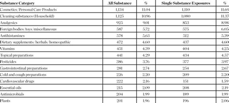 Substance Categories Most Frequently Involved In Exposure For Age ≤ 5