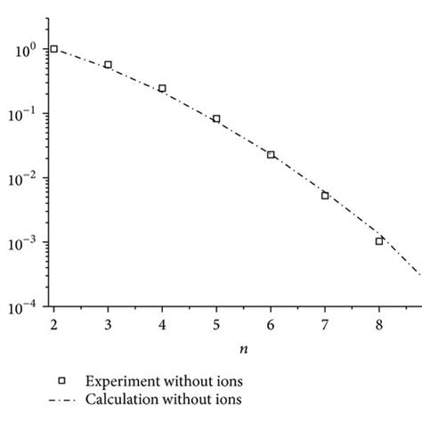 Experimental 11 And Calculated Dependencies Of The Relative